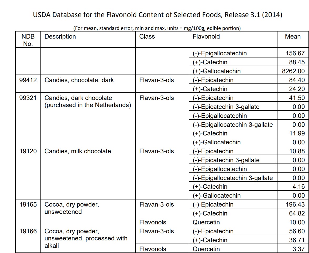 Flavanol-Chart-USDA-Database - Raynaud's Association